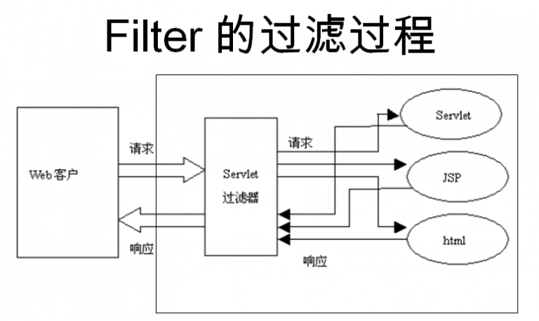 JSP 过滤器 - 自学教程