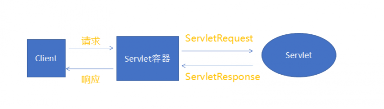 Servlet 容器 自学教程