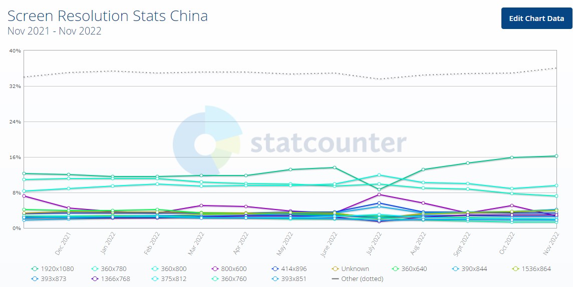 屏幕分辨率 统计 - 自学教程