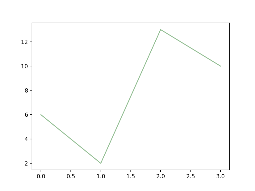 Matplotlib 绘图线 - 自学教程