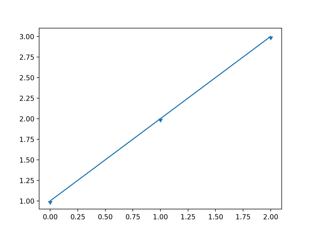 Matplotlib 绘图标记 - 自学教程